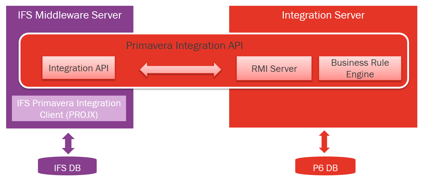 Primavera Integration (PROJX)